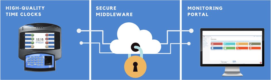 Deploying an Integrated Time Clock with Workday Time Tracking