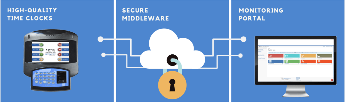 Deploying an Integrated Time Clock with Workday Time Tracking